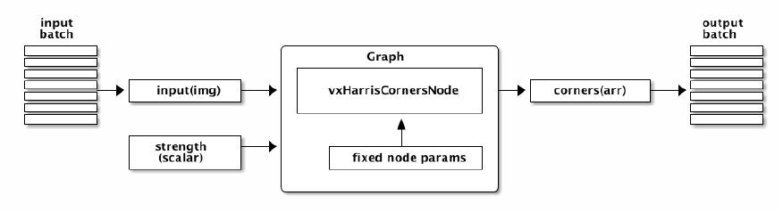 OpenVX Graph Pipelining Extension: Introduction