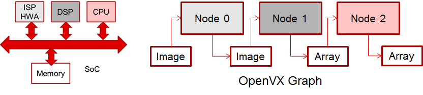 OpenVX Graph Pipelining Extension: Introduction