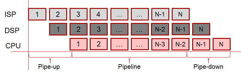 OpenVX Graph Pipelining Extension: Design Overview